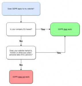 WordPress and GDPR Compliance - Web1776